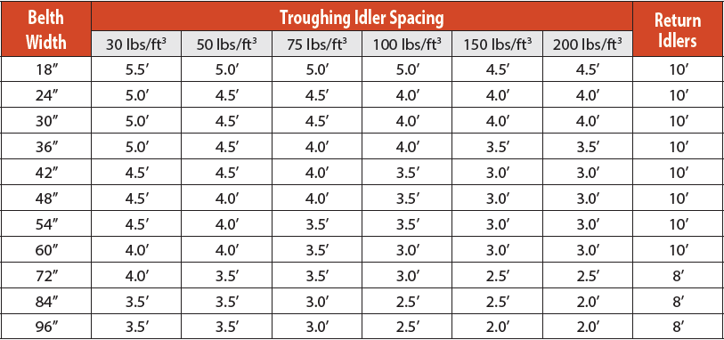 Tech Tip: Conveyor Maintenance